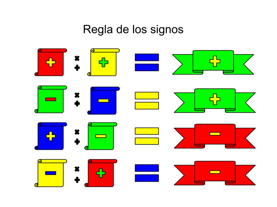 Números enteros (regla de los signos) | Matemáticas digitales